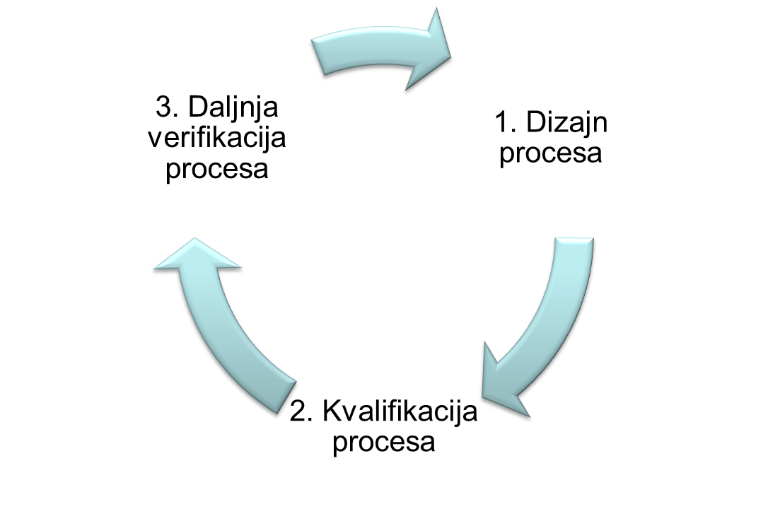 Validacije računalnih sustava - Supera kvaliteta